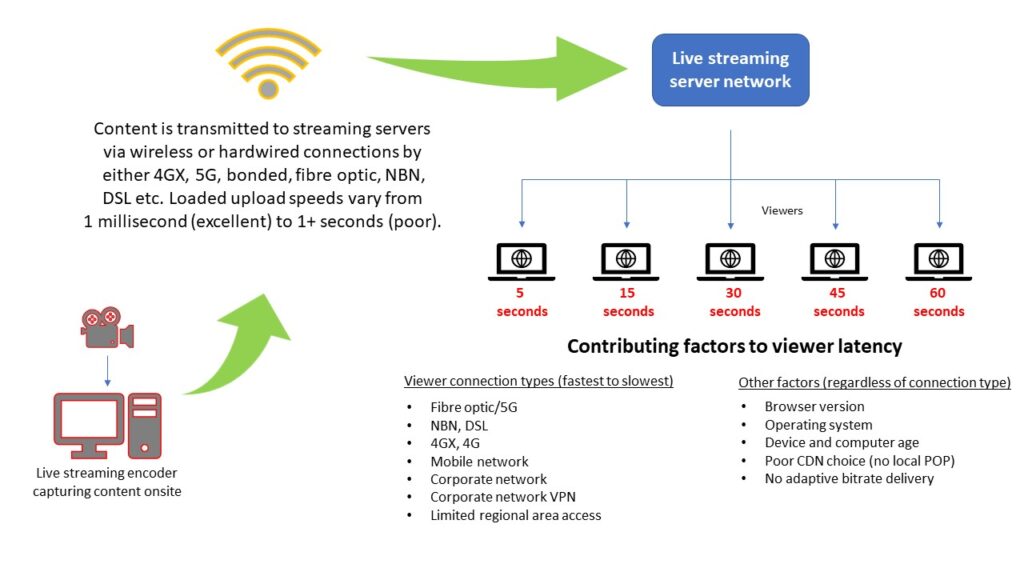 Live stream latency compared to Zoom | Live Streaming Australia Live stream latency compared to Zoom | Live Streaming Australia
